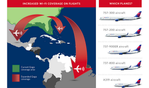 Delta to equip 250 aircraft with Gogo’s 2Ku connectivity service