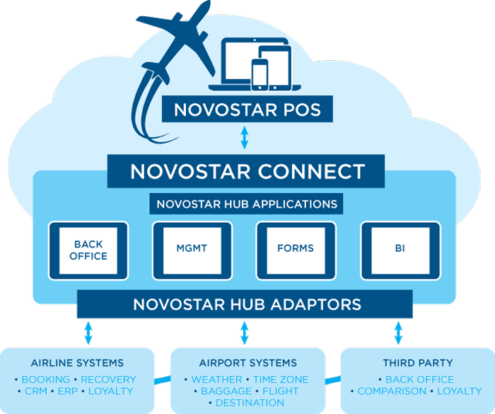 TouchStar Onboard Retail | Future Travel Experience