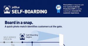 Self-Boarding Solutions – Future Travel Experience