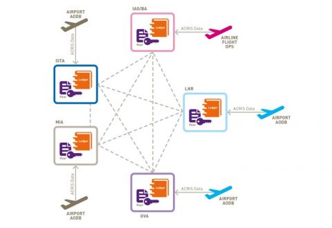 FlightChain project highlights potential of blockchain for airlines ...