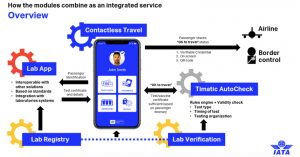 How IATA Travel Pass is using blockchain technology to keep passengers ...