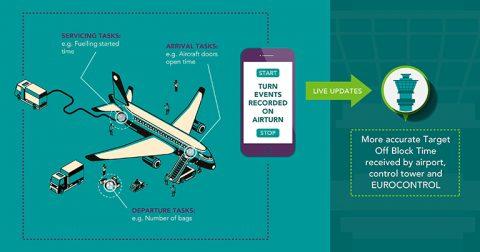 Gatwick transforming aircraft turnarounds with innovative digital platform